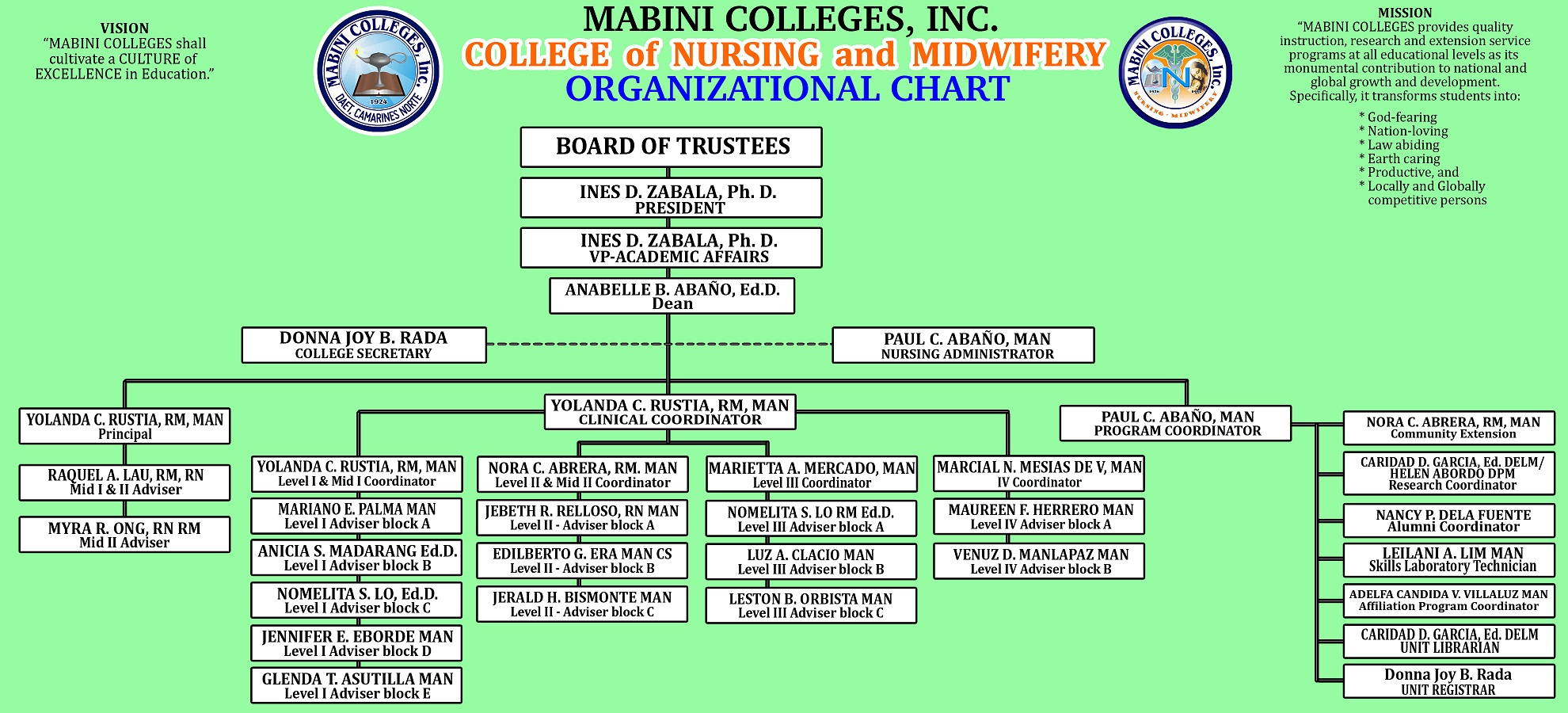 Organizational Chart